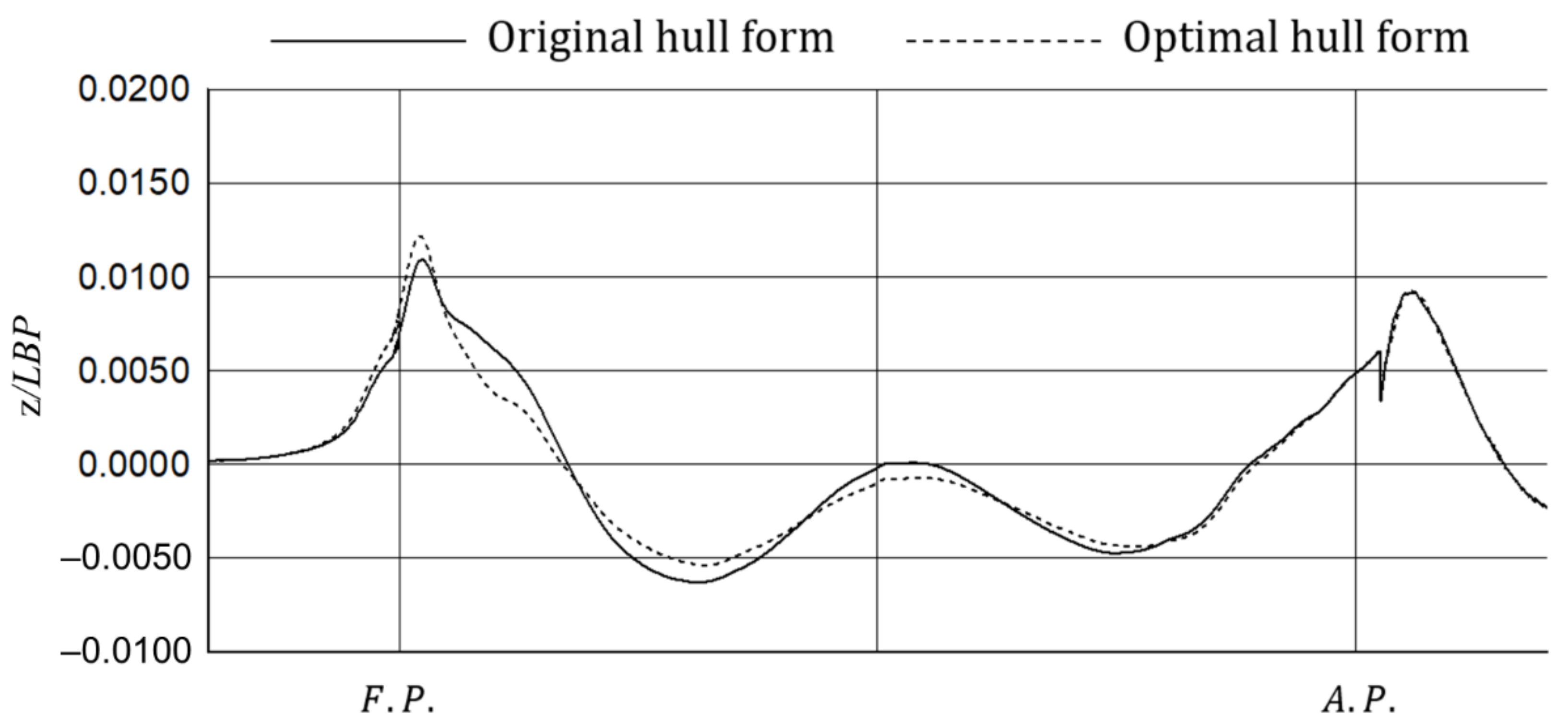Applied Sciences | Free Full-Text | Hull Form Optimization Study Based ...