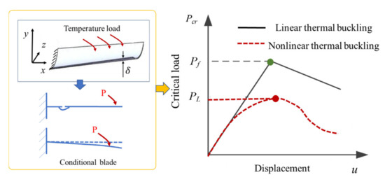 Study on Linear and Nonlinear Thermal Buckling Mode and Instability Characteristics for Engine ...