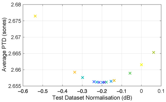 Predicting the Colouration between Binaural Signals
