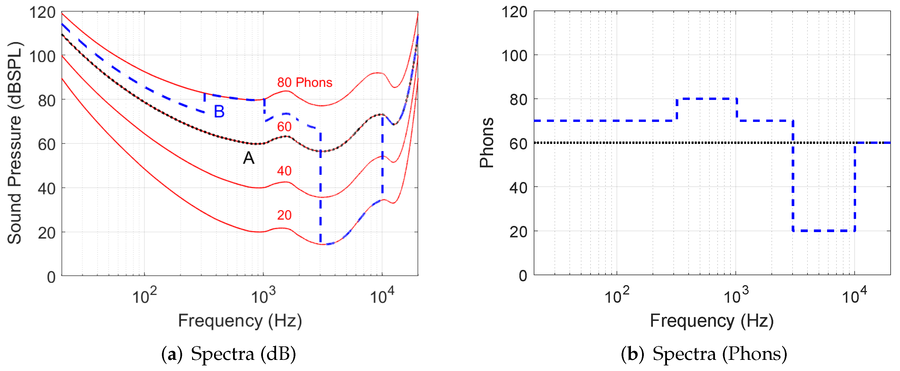 Predicting the Colouration between Binaural Signals