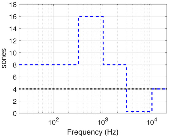 Predicting the Colouration between Binaural Signals