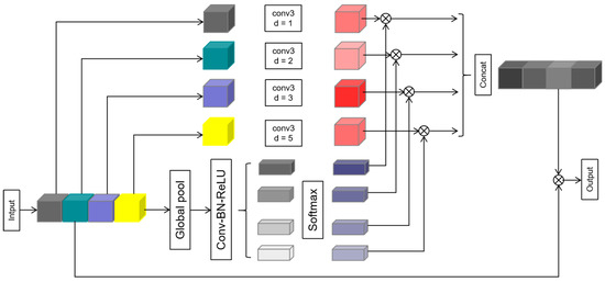 Fault Imaging of Seismic Data Based on a Modified U-Net with Dilated Convolution
