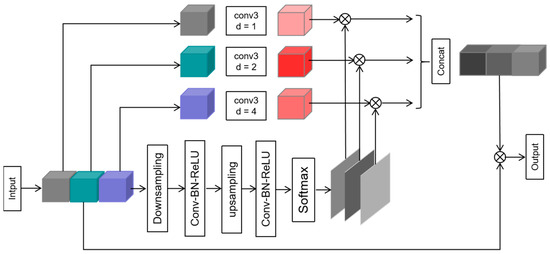 Fault Imaging of Seismic Data Based on a Modified U-Net with Dilated Convolution