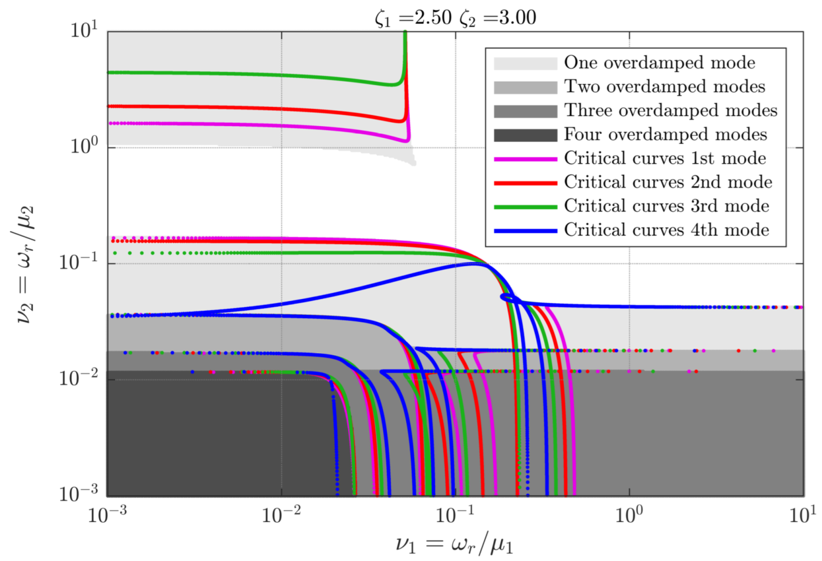 Boundaries of Oscillatory Motion in Structures with Nonviscous Dampers