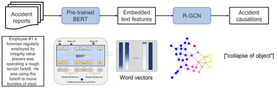 Applied Sciences | Free Full-Text | Relational Graph Convolutional Network for Text-Mining-Based ...