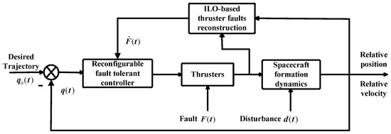 Reconfigurable Fault-Tolerant Control for Spacecraft Formation Flying ...