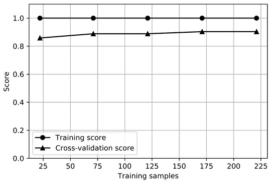 Identification of Geriatric Depression and Anxiety Using Activity ...