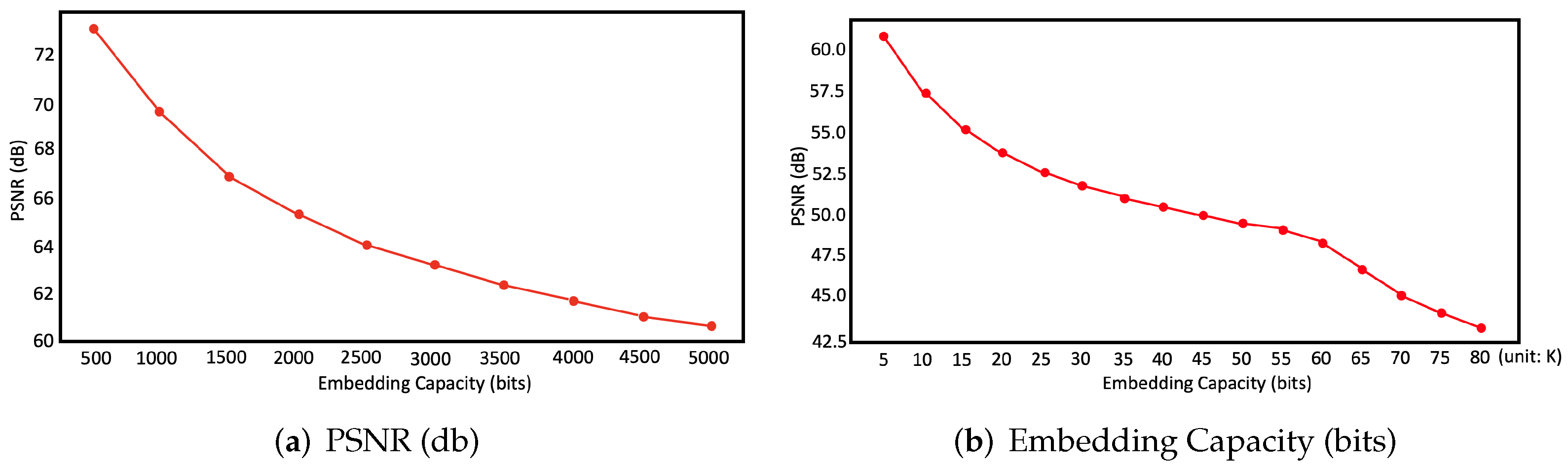 A Study on Reversible Data Hiding Technique Based on Three-Dimensional Prediction-Error ...