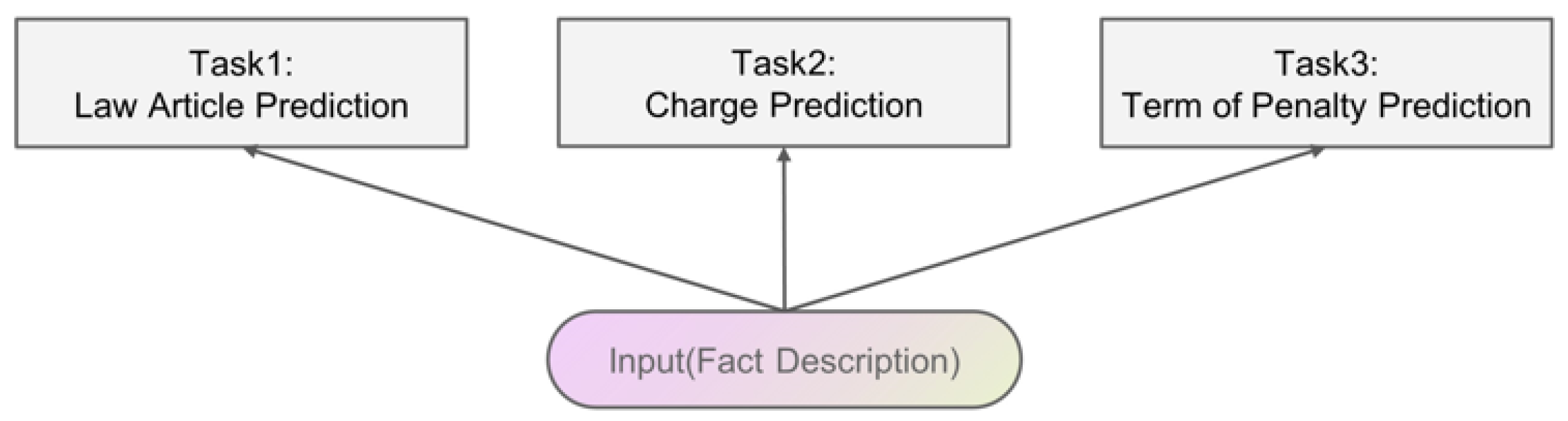 Legal Judgment Prediction via Heterogeneous Graphs and Knowledge of Law Articles
