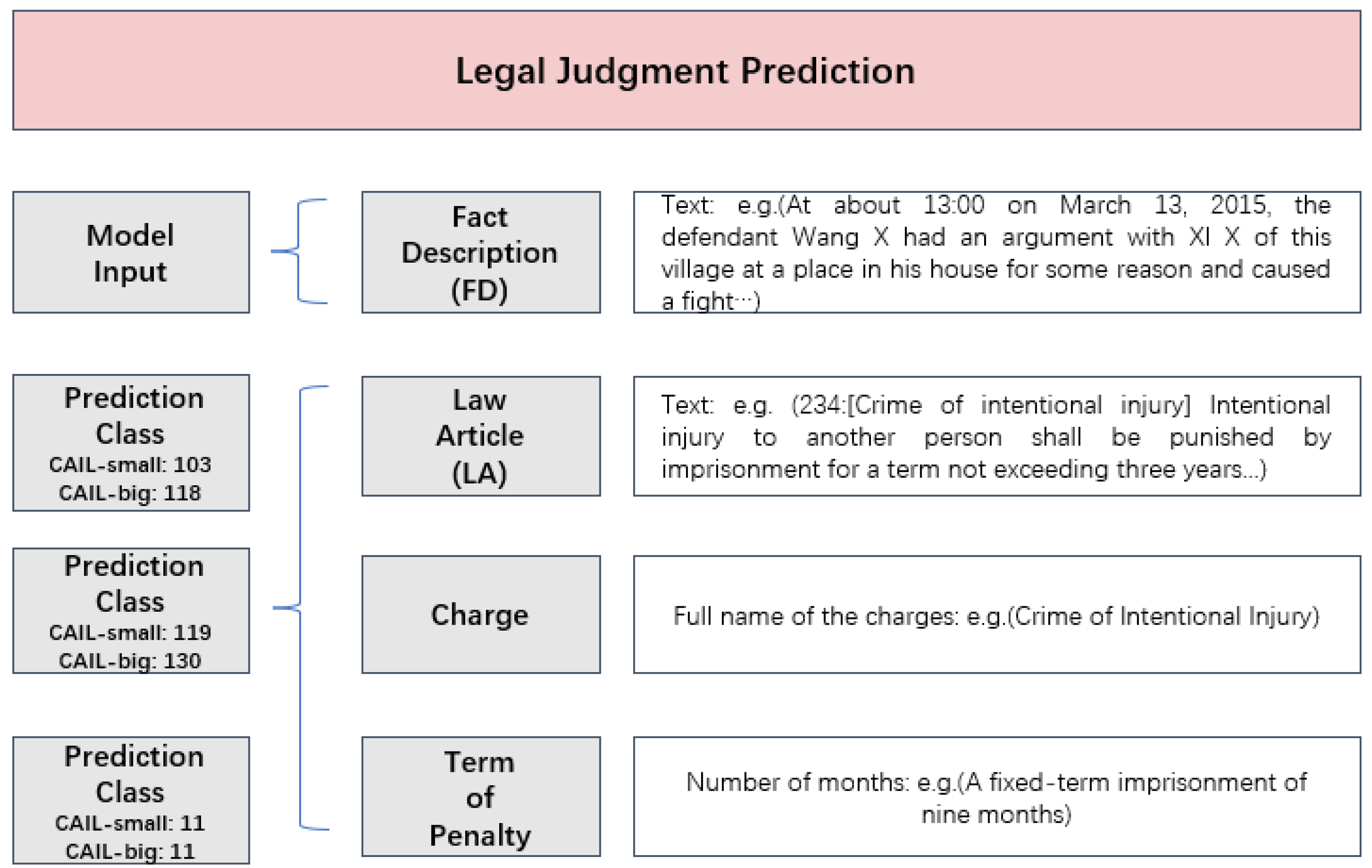 Legal Judgment Prediction via Heterogeneous Graphs and Knowledge of Law Articles