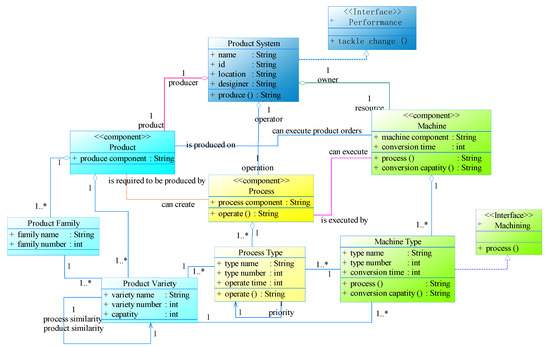 Research on the Modelling and Development of Flexibility in Production ...