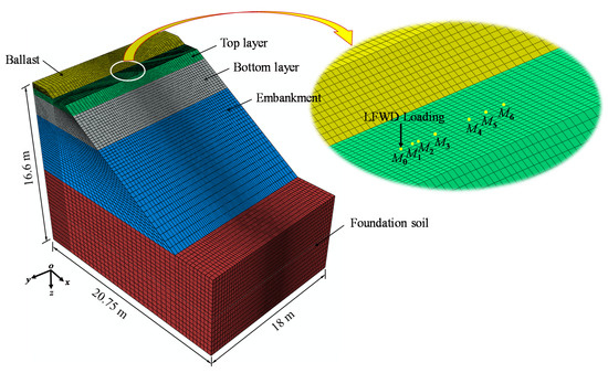 Evaluating the Service Performance of Heavy Axle Load Ballasted Railway by Using Numerical ...
