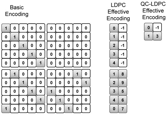 Efficient LDPC Encoder Design for IoT-Type Devices