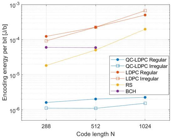 Efficient LDPC Encoder Design for IoT-Type Devices