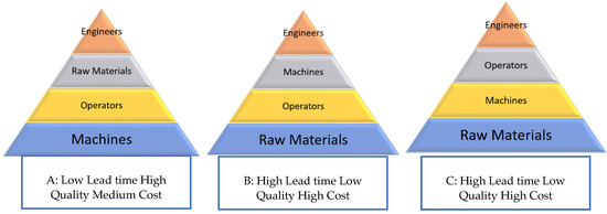 An Evaluation Model of Smart Manufacturing System Configurations Prior ...