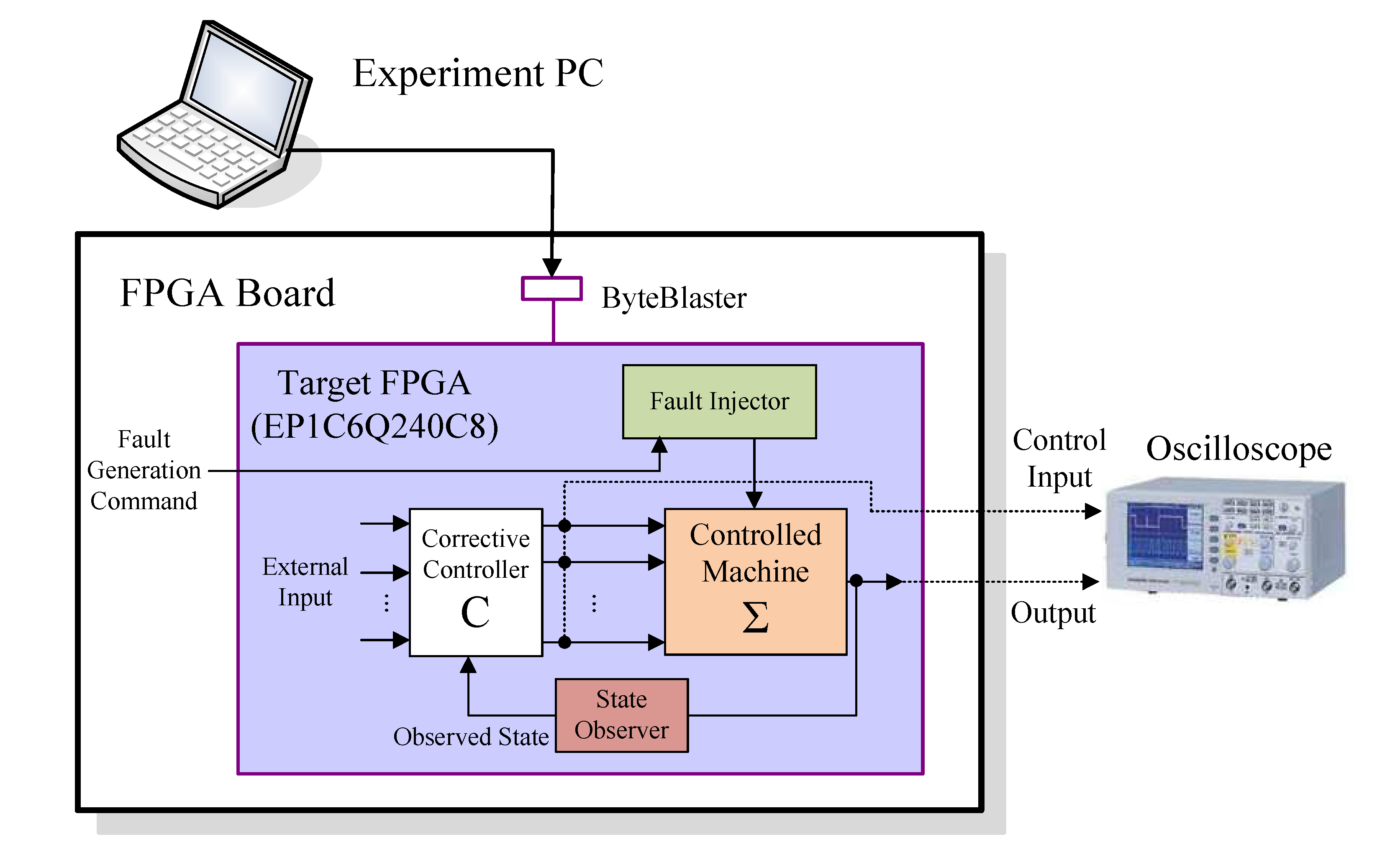 A Survey on Dynamic Corrective Control of Asynchronous Sequential Machines