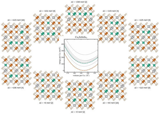 Revisiting the Cu-Zn Disorder in Kesterite Type Cu2ZnSnSe4 Employing a ...