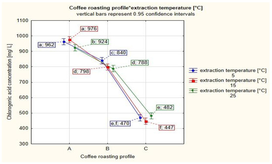 Coffee Roasting and Extraction as a Factor in Cold Brew Coffee Quality