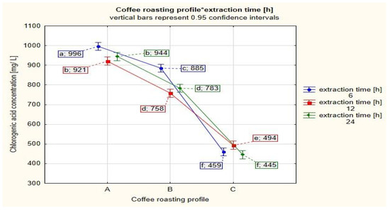 Applied Sciences | Free Full-Text | Coffee Roasting and Extraction as a ...