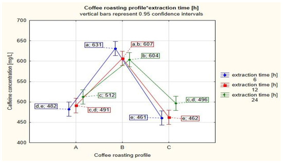 Coffee Roasting and Extraction as a Factor in Cold Brew Coffee Quality