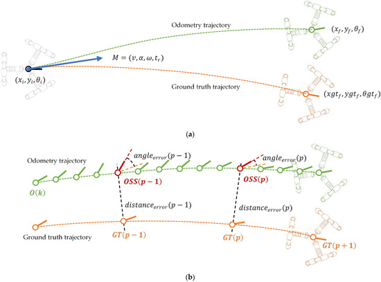 Applied Sciences | Special Issue : Trajectory Analysis, Positioning and Control of Mobile Robots