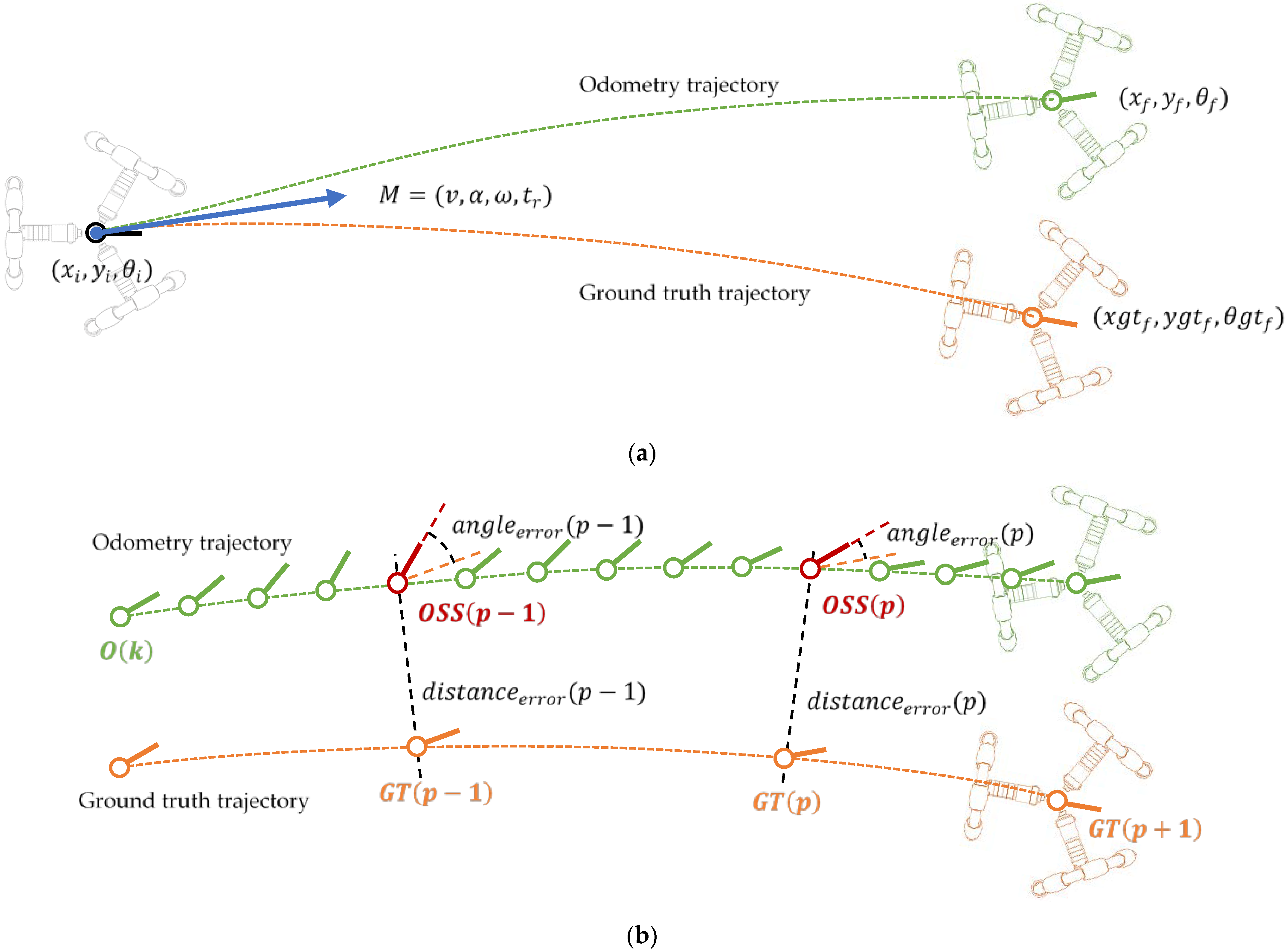 Systematic Odometry Error Evaluation and Correction in a Human-Sized Three-Wheeled ...