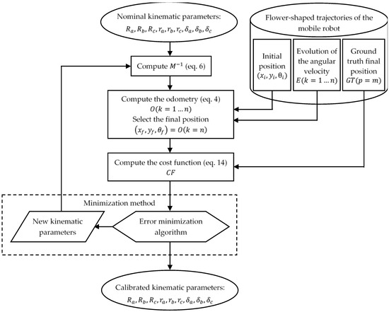 Applied Sciences | Special Issue : Trajectory Analysis, Positioning and Control of Mobile Robots