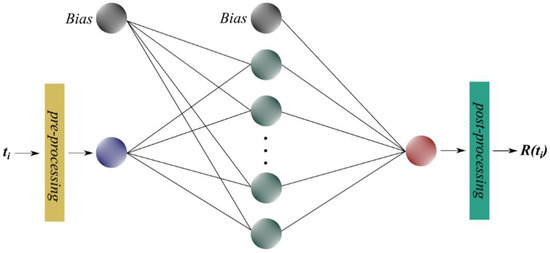 Reliability Analysis of Military Vehicles Based on Censored Failures Data