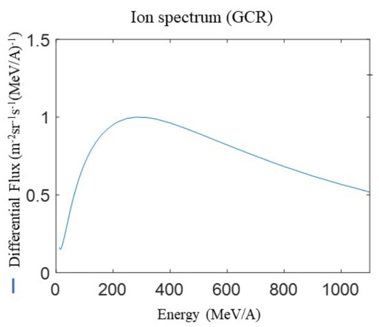 Protons Interaction with Nomex Target: Secondary Radiation from a Monte Carlo Simulation with Geant4