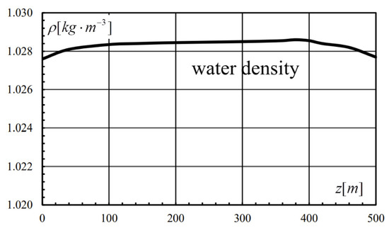 Dynamics of Submersion of a «Diving Buoy» with Account of Hull ...