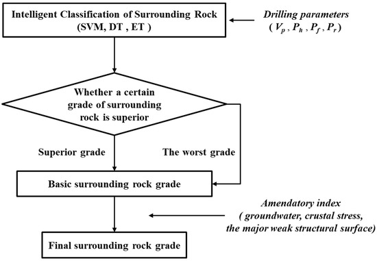 Applied Sciences | Free Full-Text | Intelligent Classification of Surrounding Rock of Tunnel ...