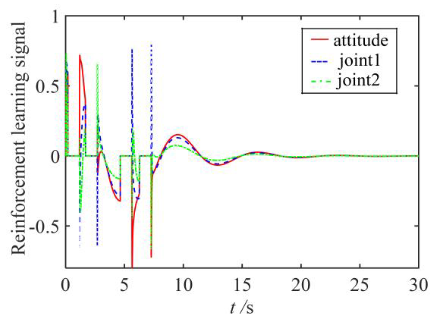 A Fuzzy Logic Reinforcement Learning Control with Spring-Damper Device for Space Robot Capturing ...