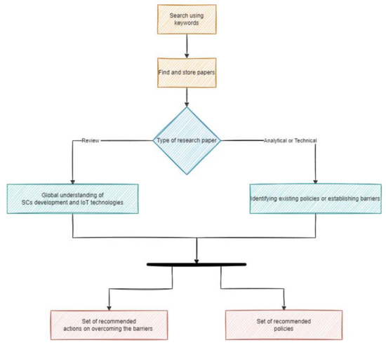 Applied Sciences | Free Full-Text | An Investigation of the Policies ...
