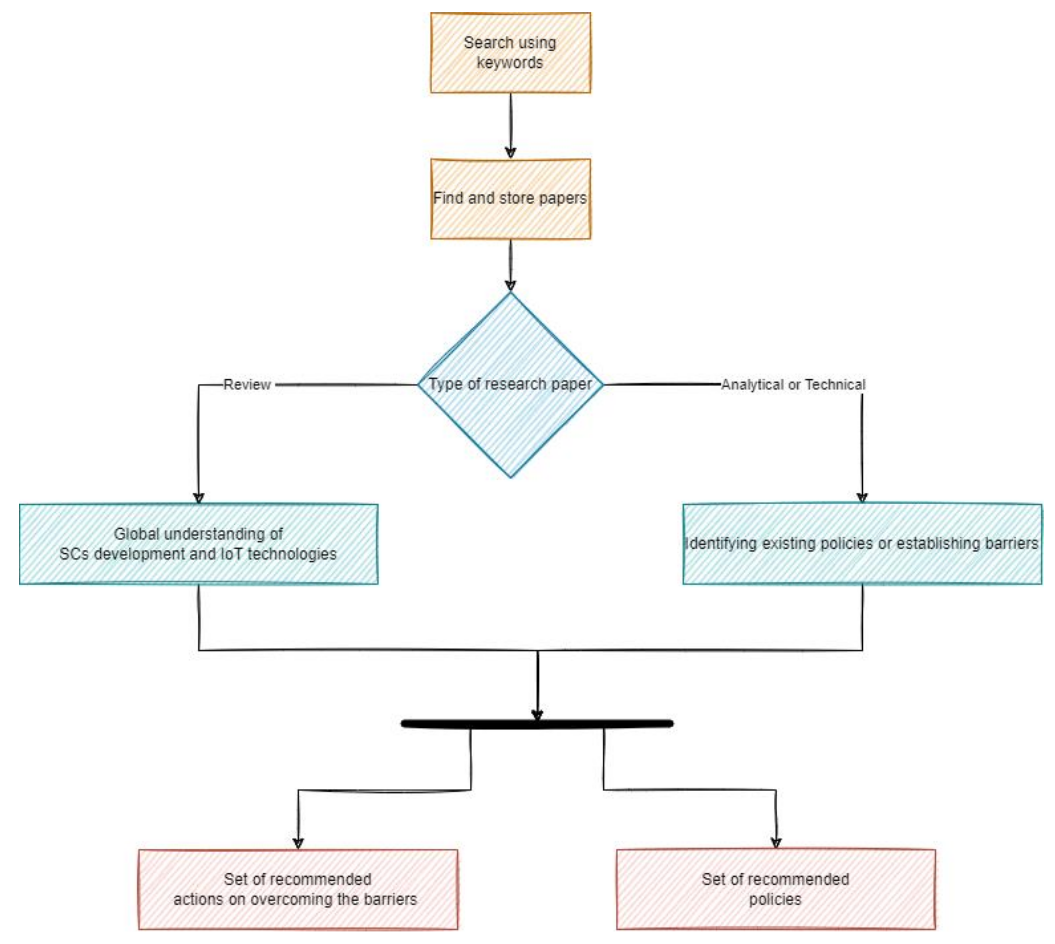 Applied Sciences | Free Full-Text | An Investigation of the Policies ...