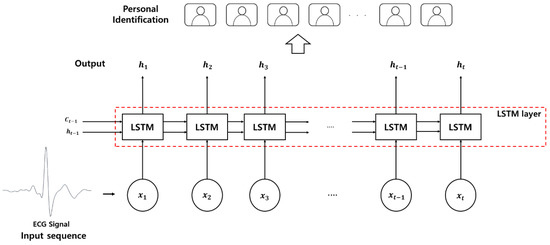 Personal Identification Using an Ensemble Approach of 1D-LSTM and 2D ...