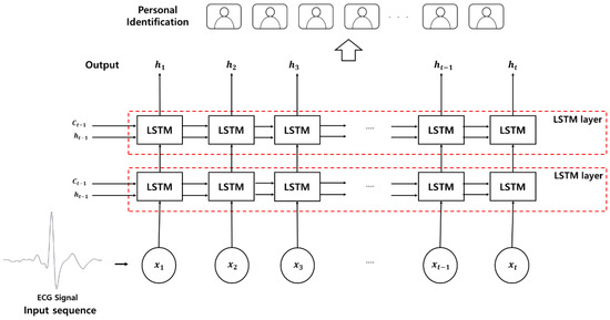 Personal Identification Using an Ensemble Approach of 1D-LSTM and 2D ...