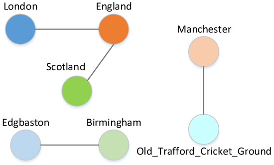 Improving Entity Linking by Introducing Knowledge Graph Structure ...