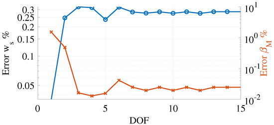 Natural Frequencies and Modes of Electrostatically Actuated Curved Bell ...