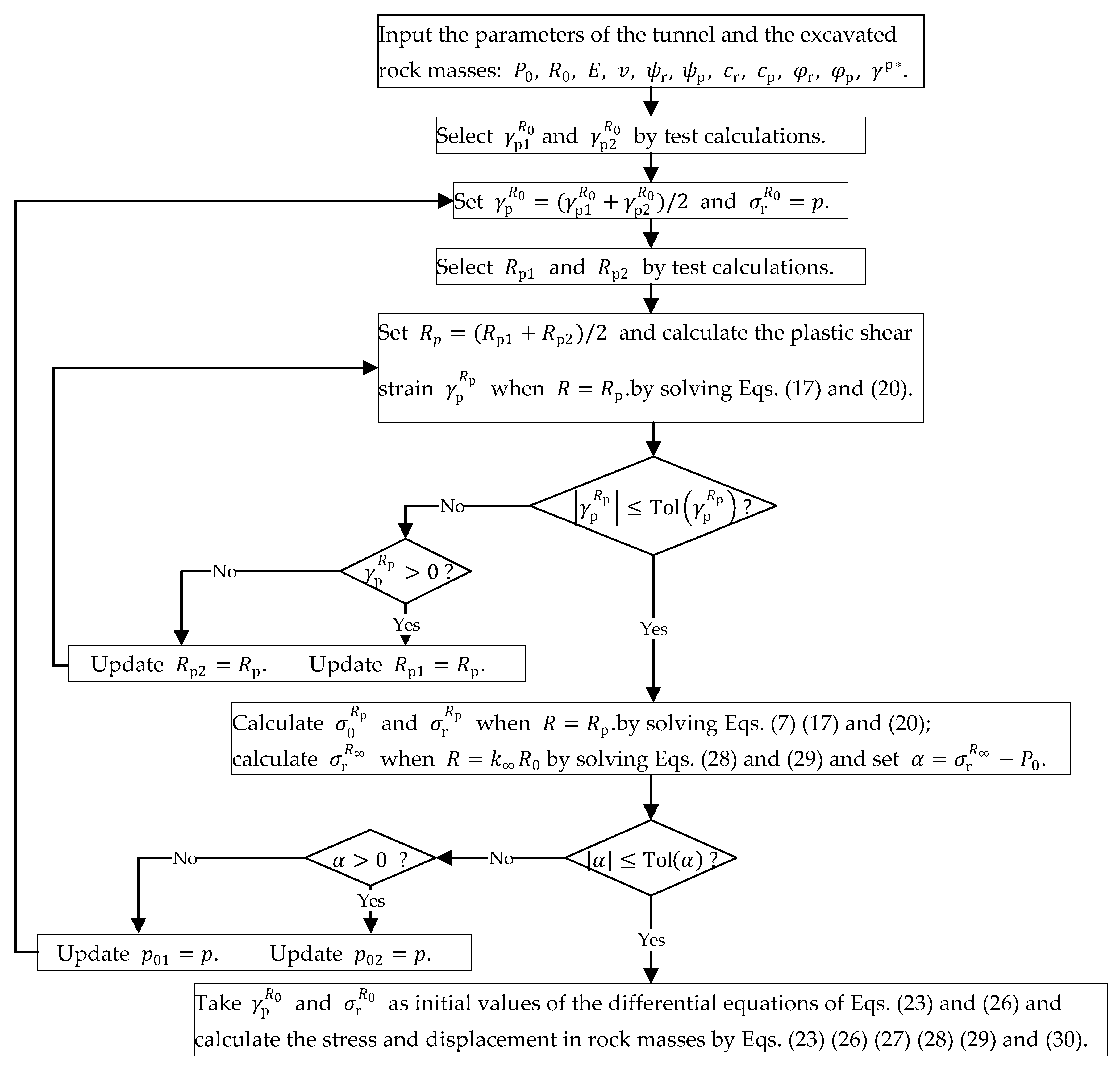 A New Numerical Finite Strain Procedure for a Circular Tunnel Excavated ...