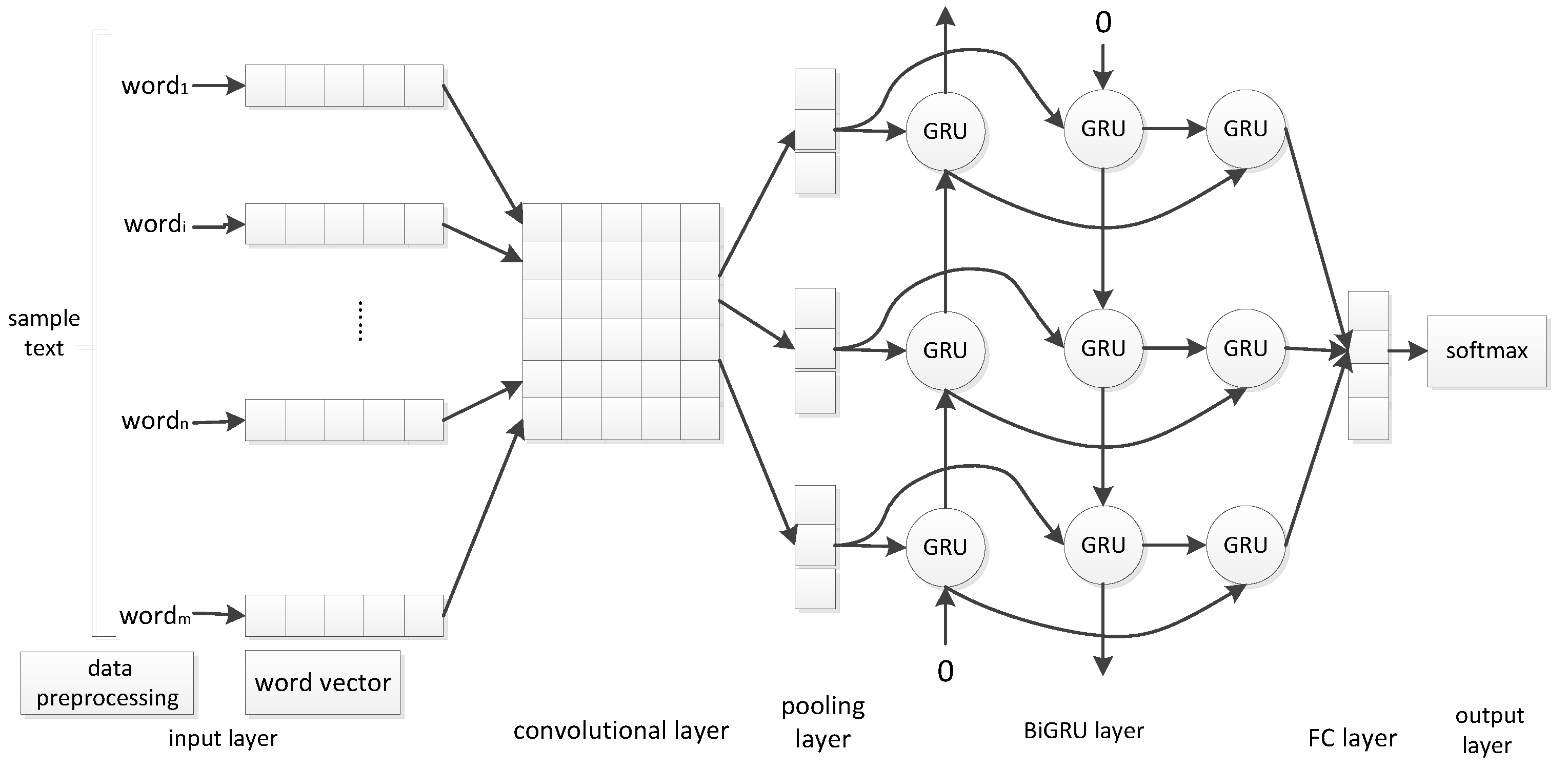 Short Text Aspect-Based Sentiment Analysis Based on CNN + BiGRU