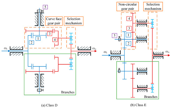 Pattern Classification and Gear Design of Spatial Noncircular Gear ...