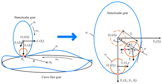 Pattern Classification and Gear Design of Spatial Noncircular Gear ...