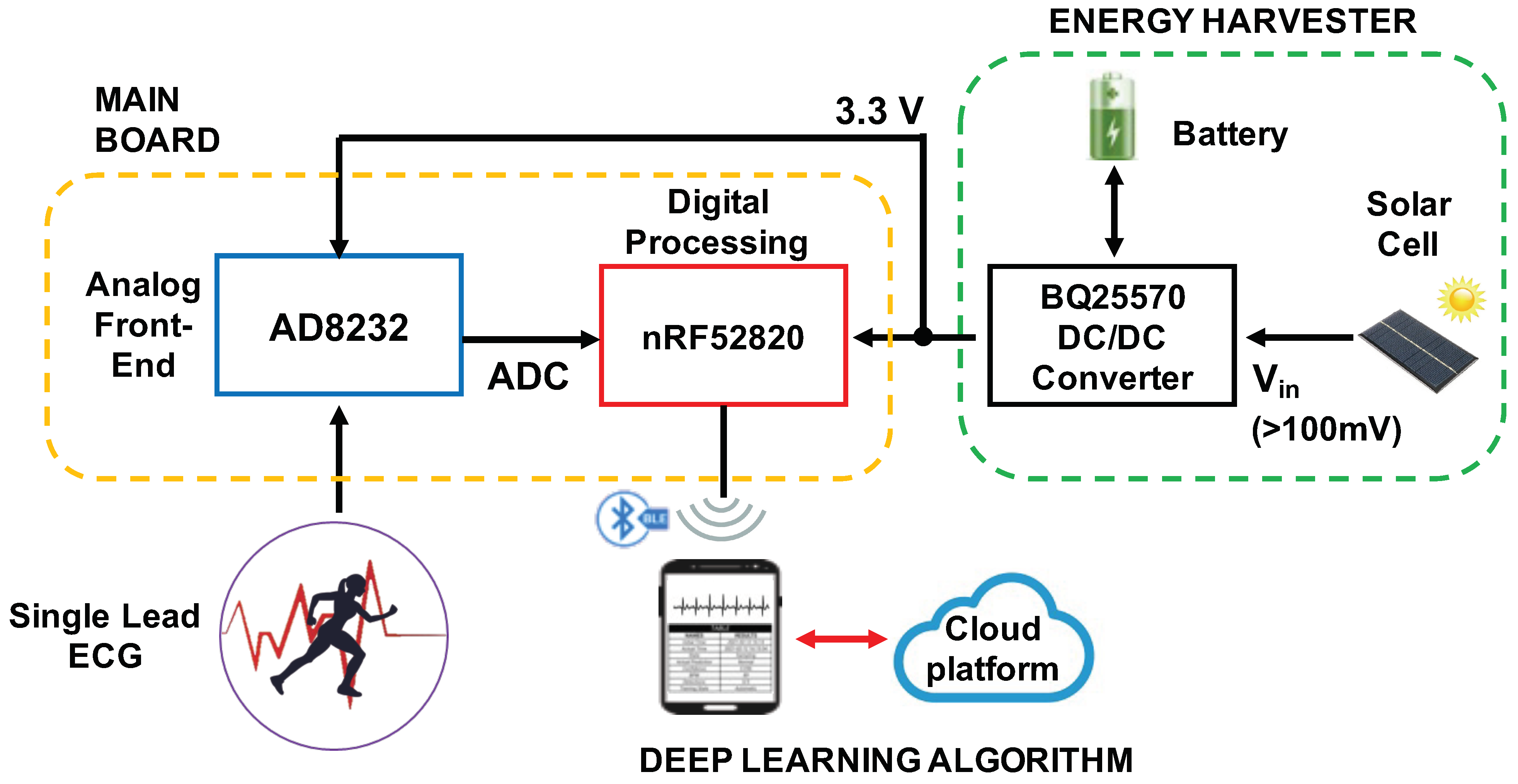 Energy Efficient Framework for a AIoT Cardiac Arrhythmia Detection ...