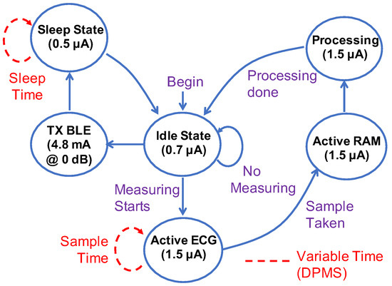 Energy Efficient Framework for a AIoT Cardiac Arrhythmia Detection ...