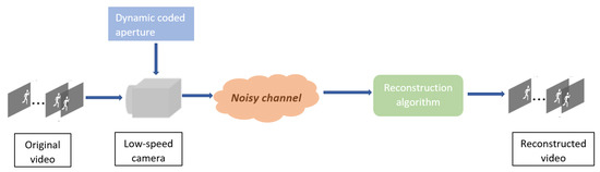 An Overview on Deep Learning Techniques for Video Compressive Sensing