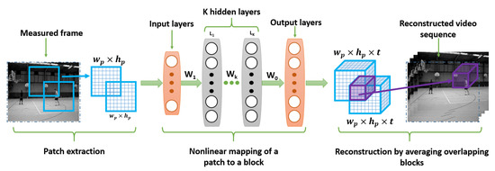 An Overview on Deep Learning Techniques for Video Compressive Sensing