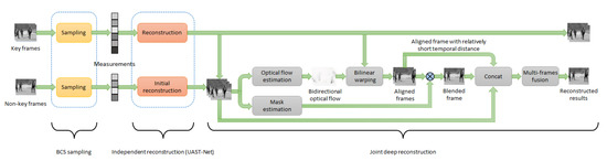 An Overview on Deep Learning Techniques for Video Compressive Sensing