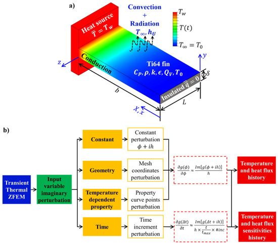 Sensitivity Analysis For Transient Thermal Problems Using The Complex Variable Finite Element Method