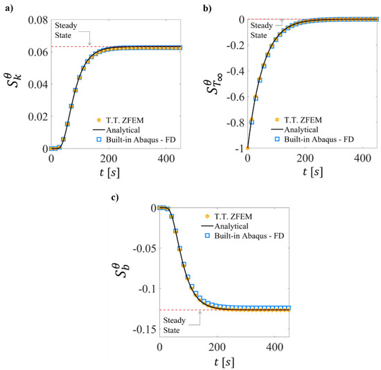 Sensitivity Analysis For Transient Thermal Problems Using The Complex Variable Finite Element Method