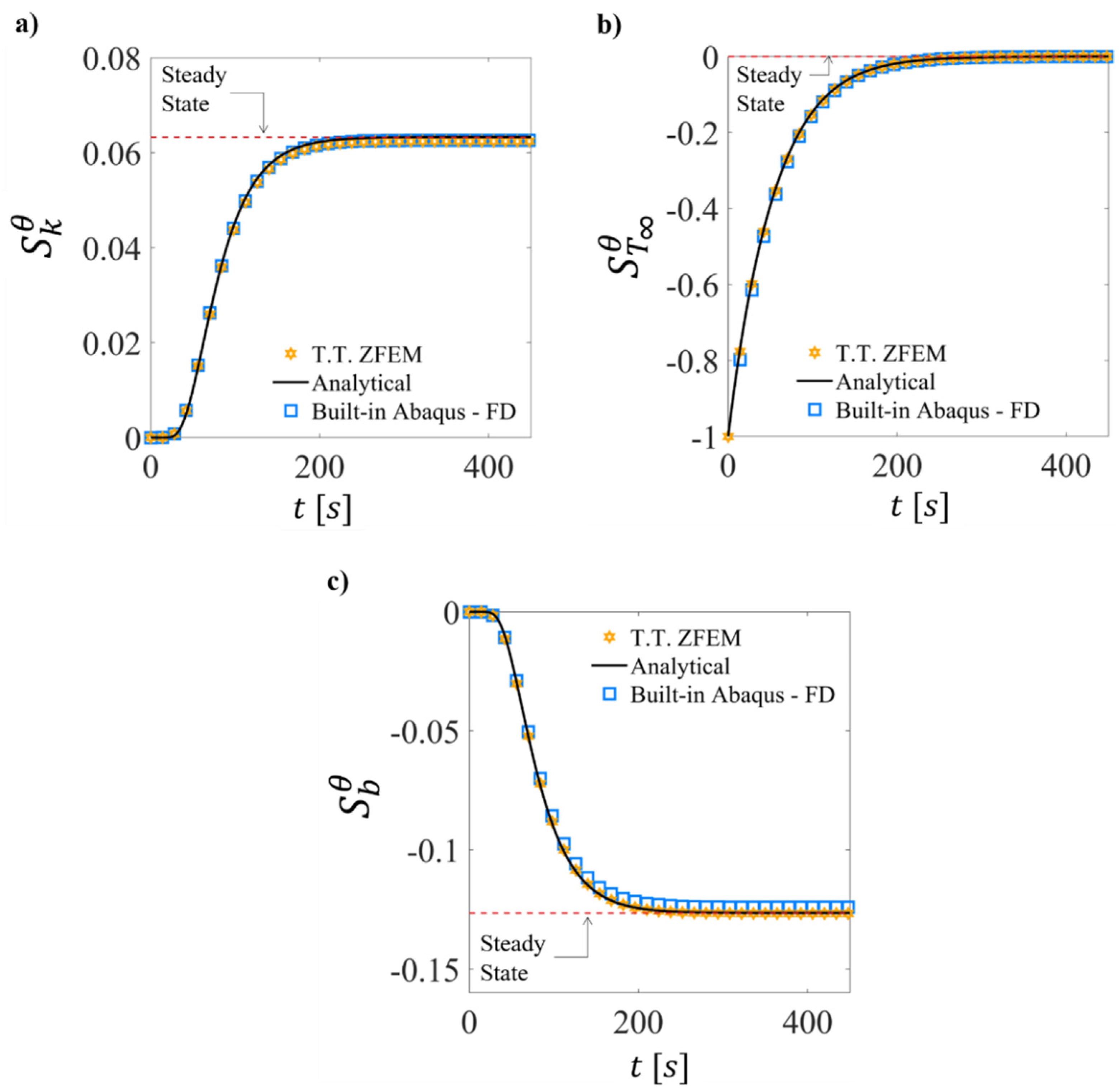 Sensitivity Analysis For Transient Thermal Problems Using The Complex Variable Finite Element Method